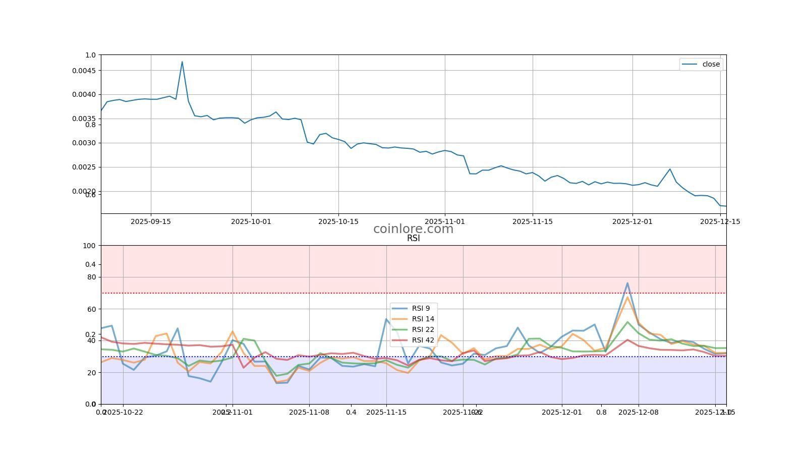 Project WITH RSI indicator