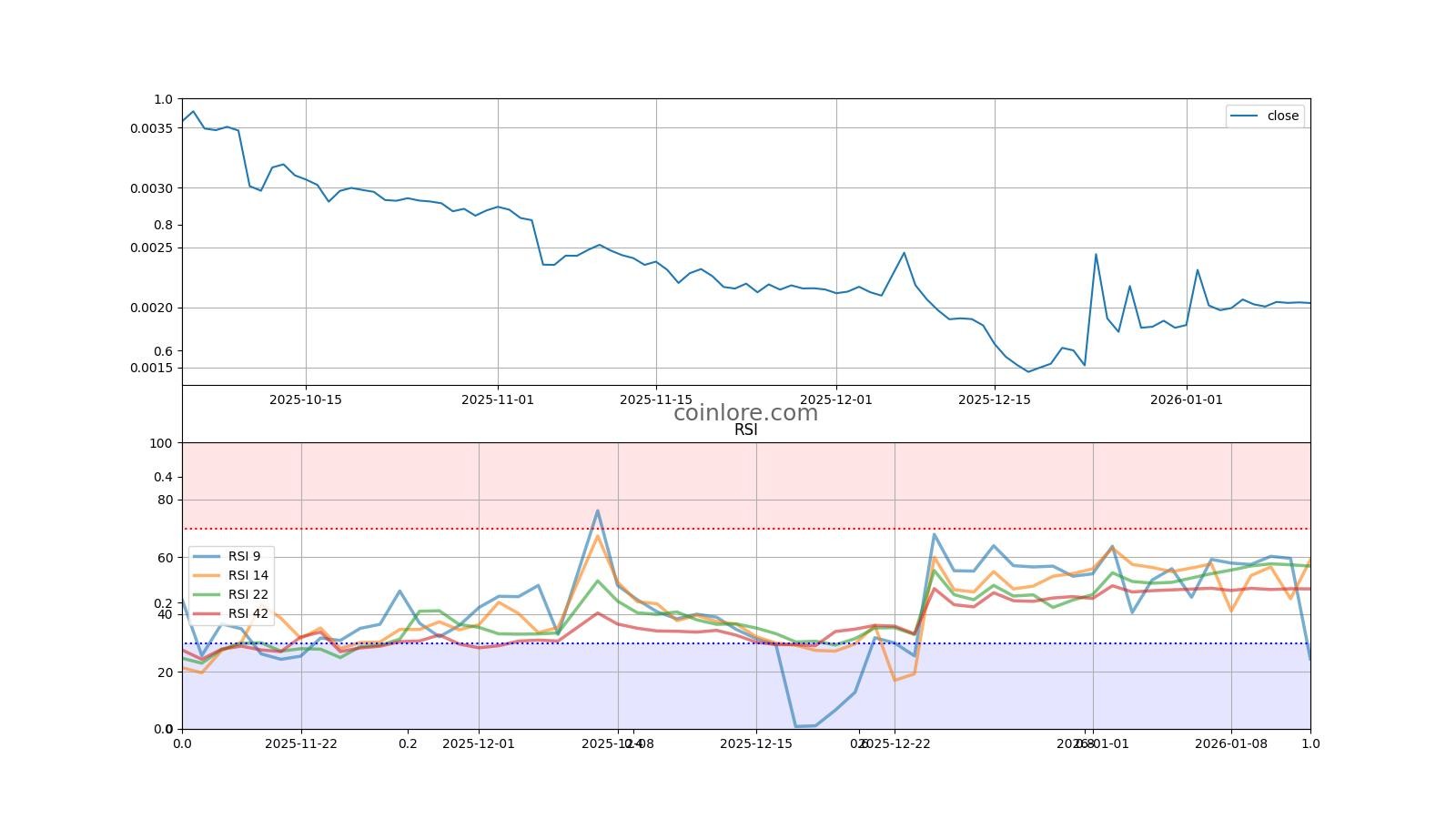 Project WITH RSI indicator