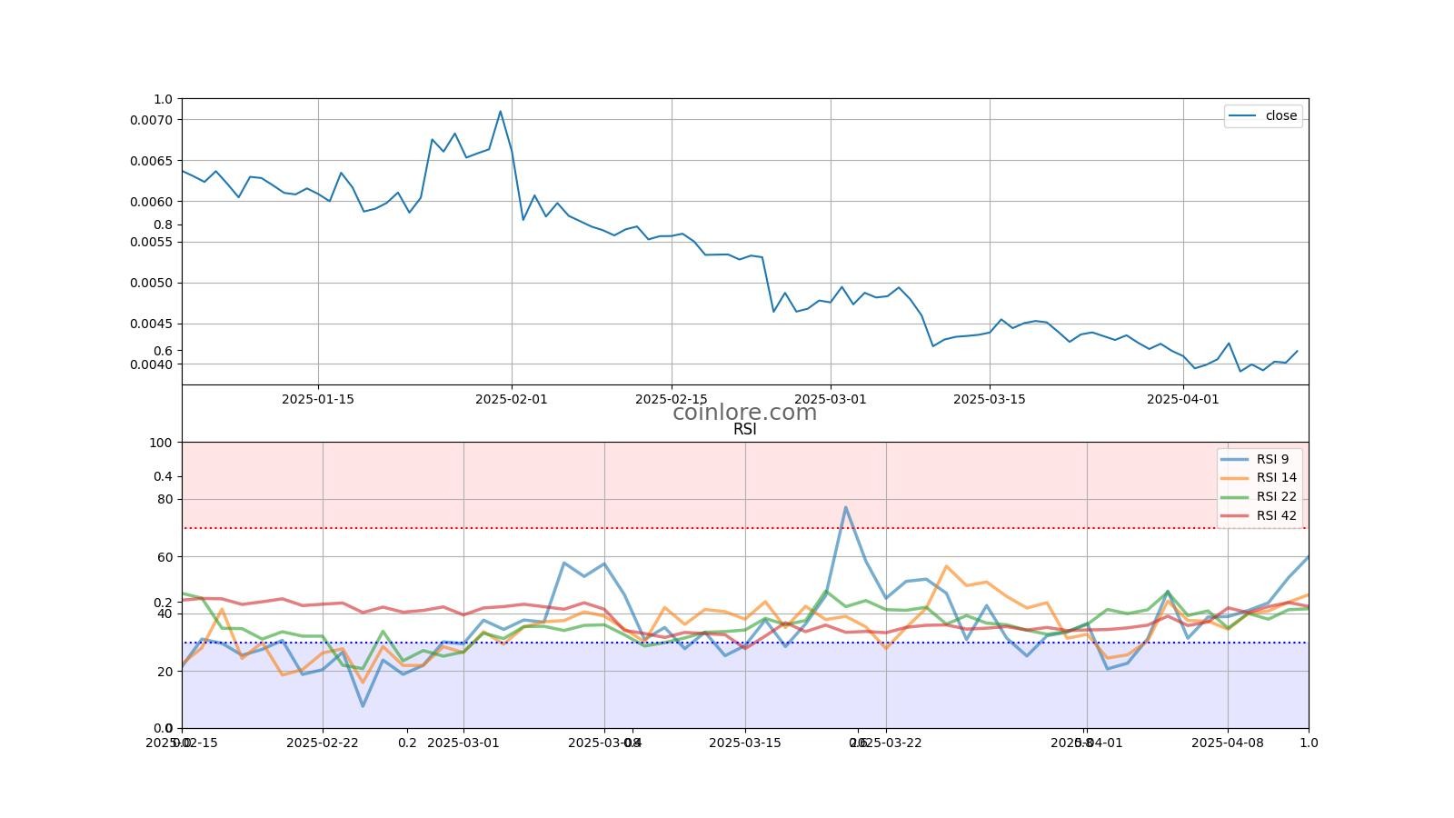 Project WITH RSI indicator