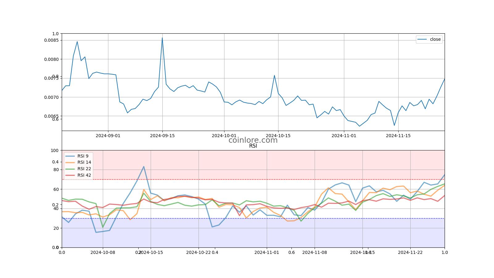 Project WITH RSI indicator