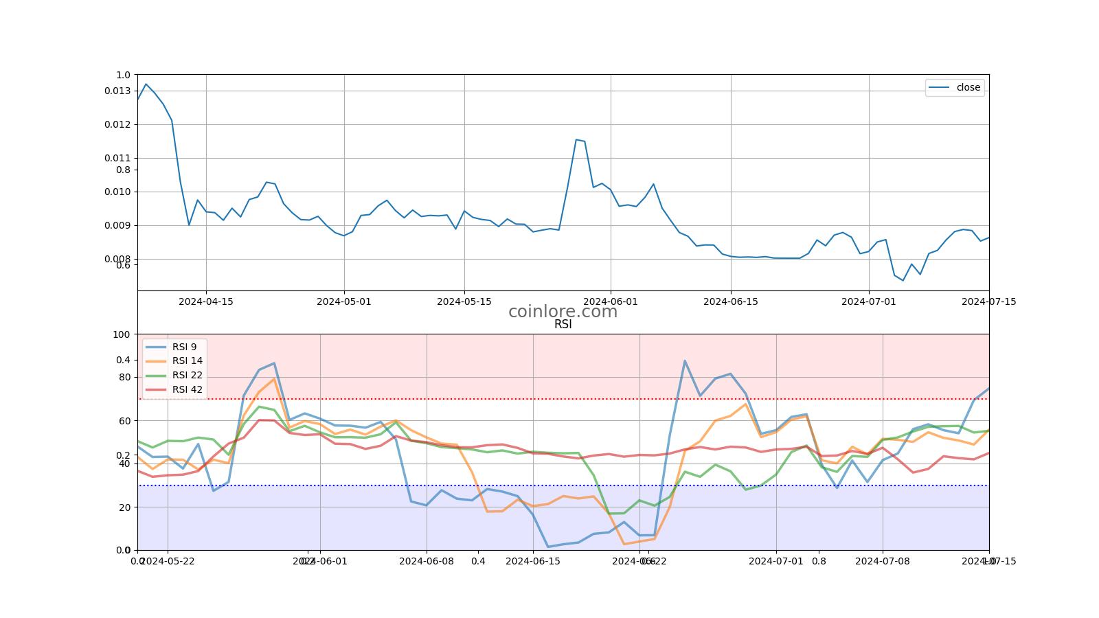 위드 RSI indicator