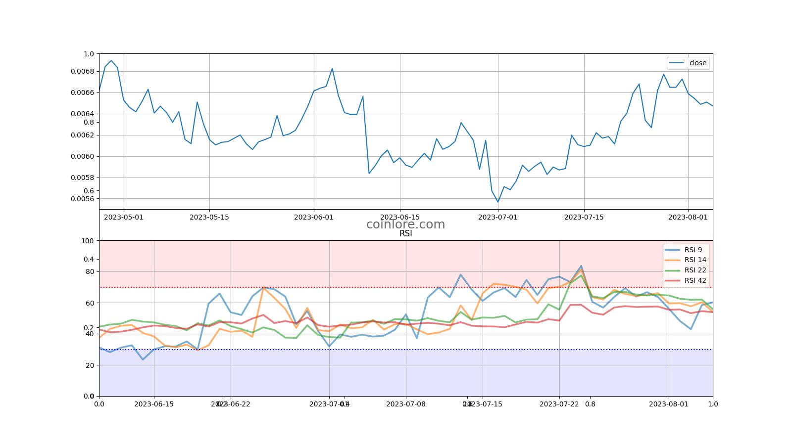 Project WITH RSI indicator
