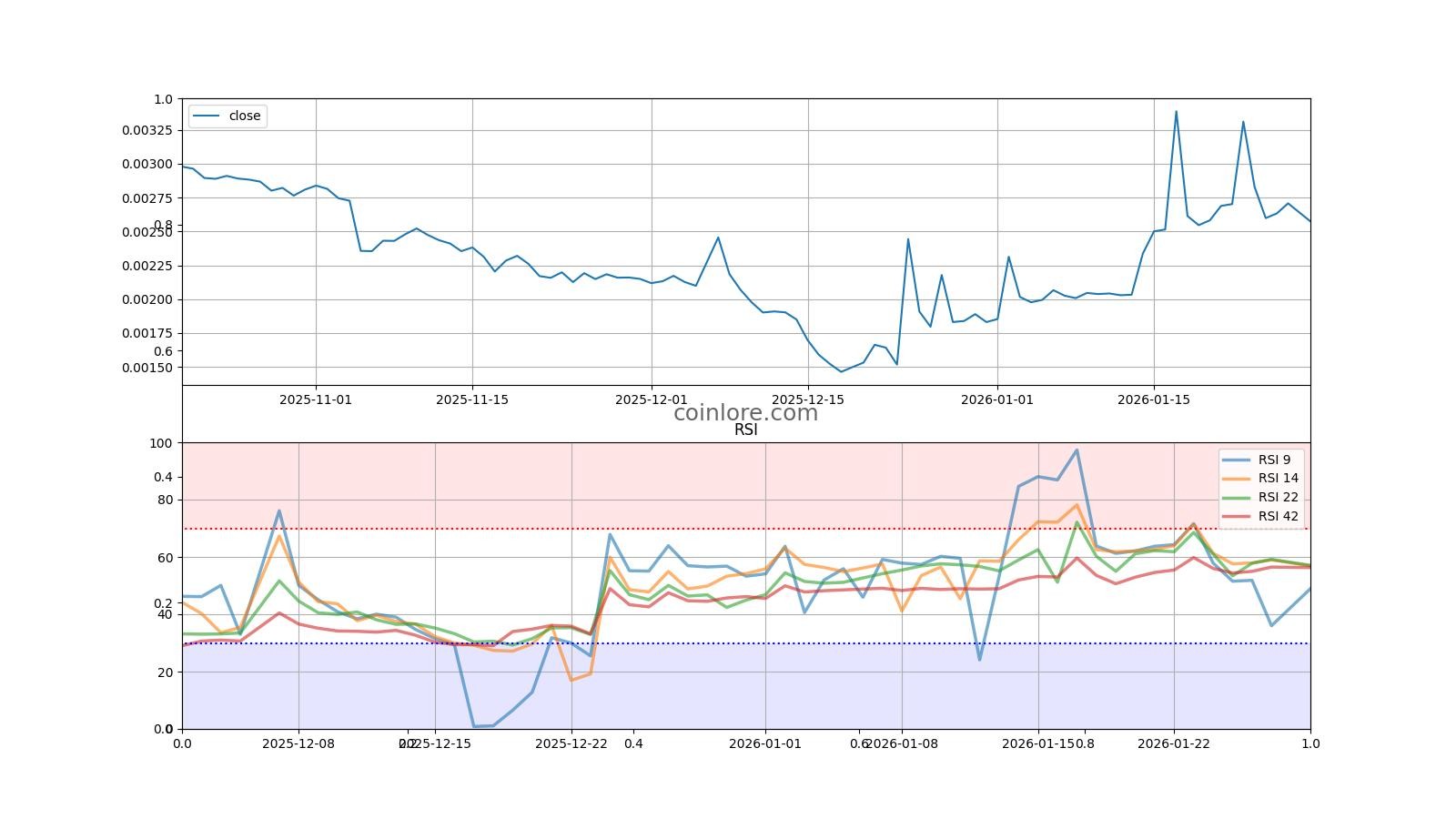 Project WITH RSI indicator