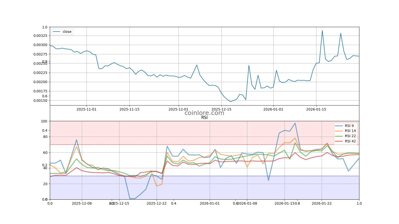 Project WITH RSI indicator