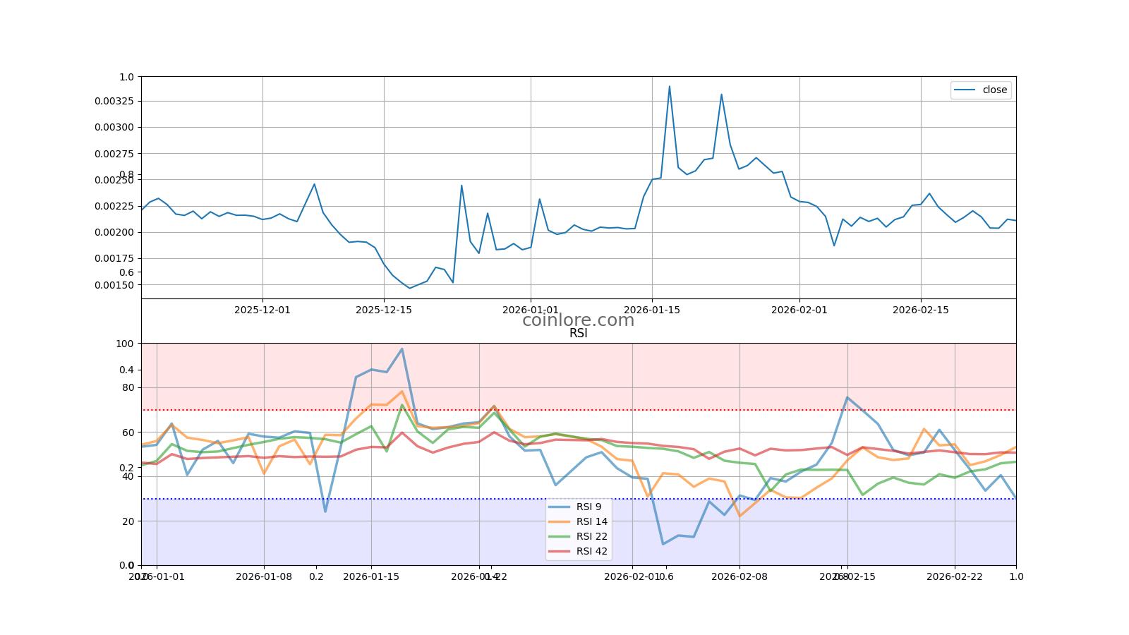 Project WITH RSI indicator