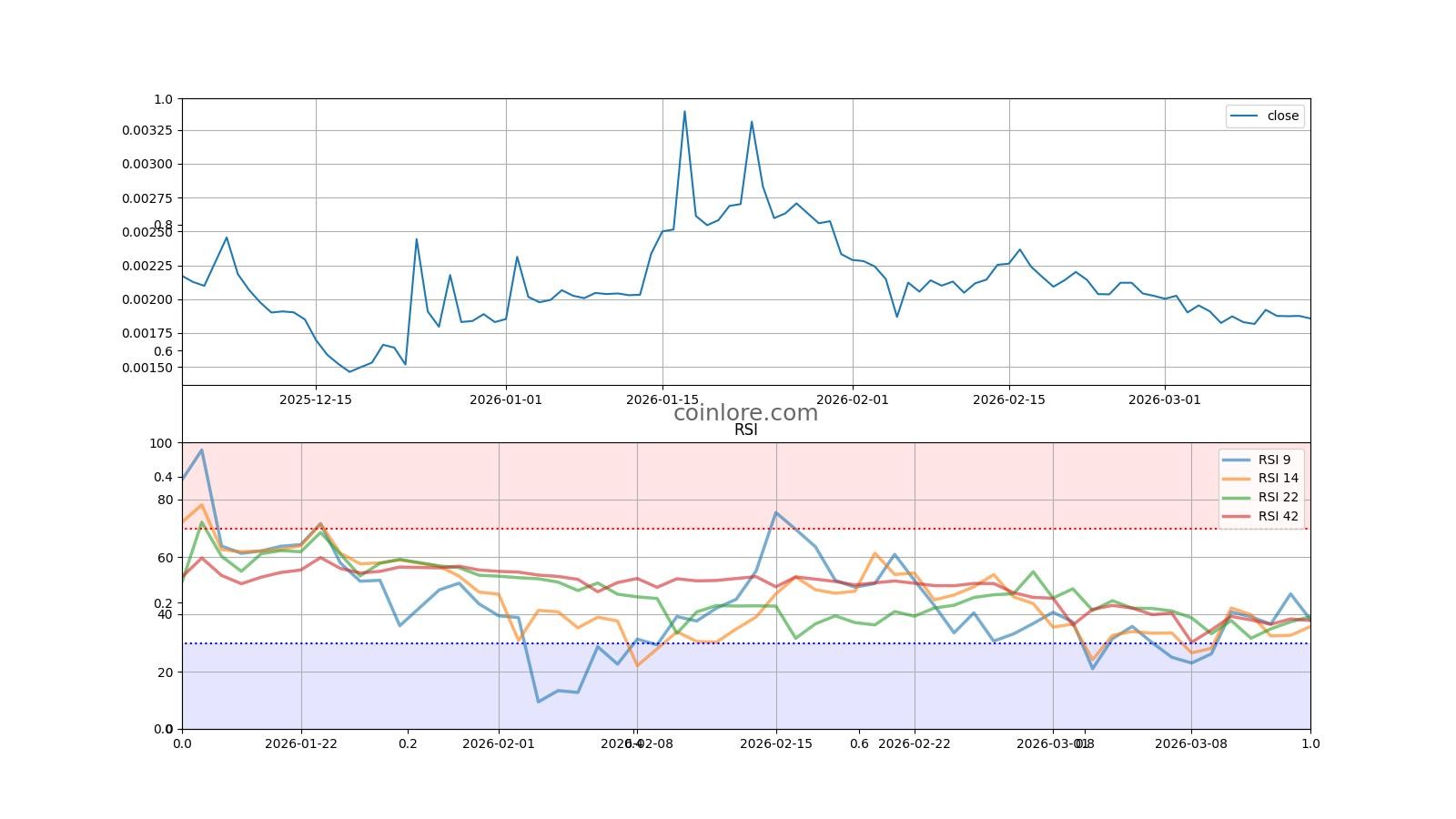 Project WITH RSI indicator