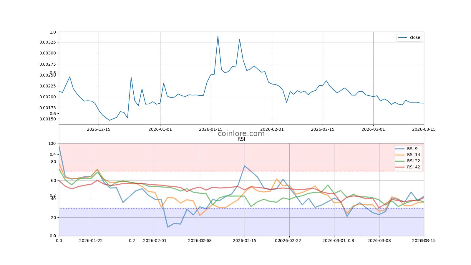Project WITH RSI indicator