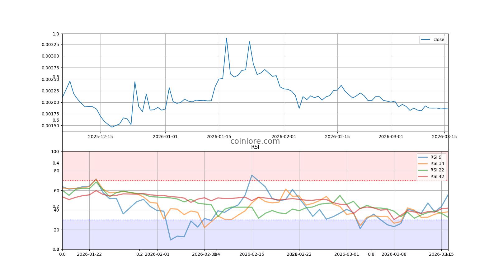 Project WITH RSI indicator