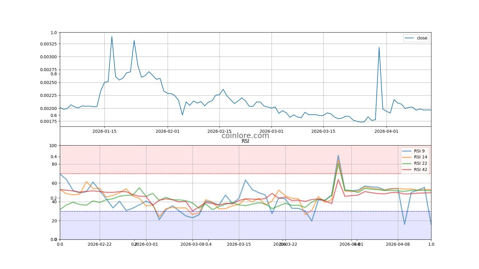 Project WITH RSI indicator