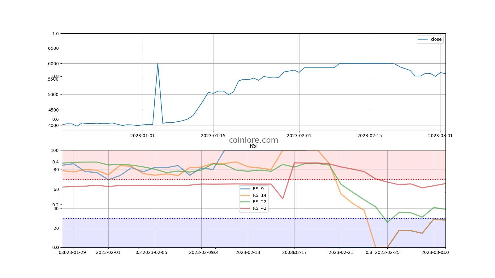 Project-X RSI indicator