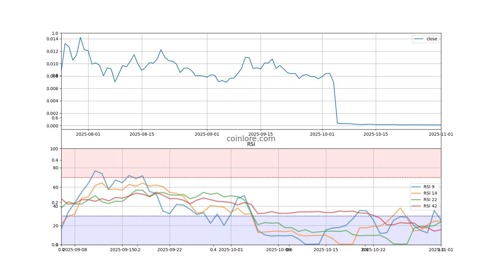 Project89 RSI indicator