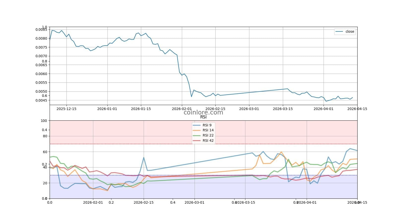ProjectOasis RSI indicator