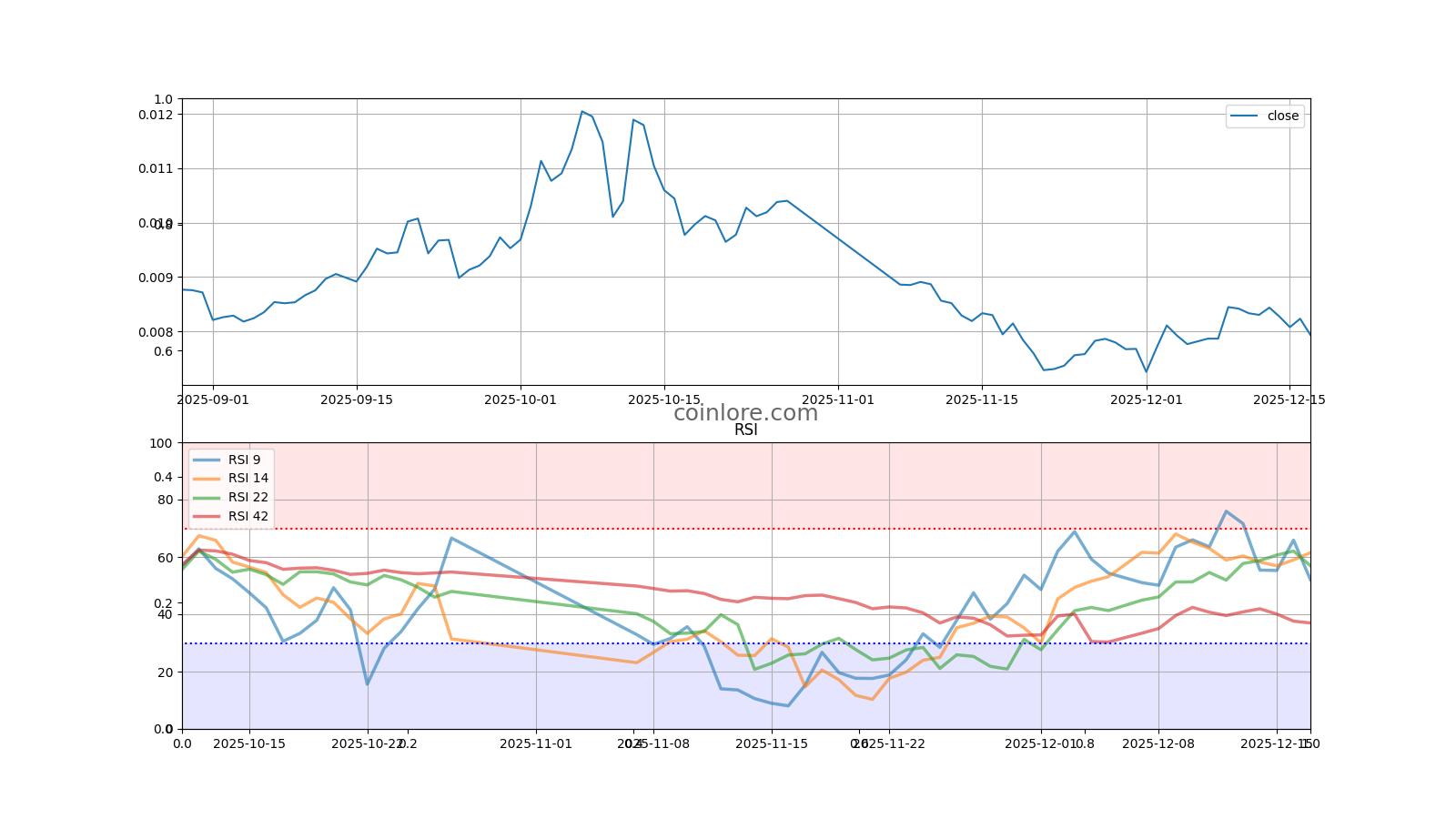 ProjectOasis RSI indicator