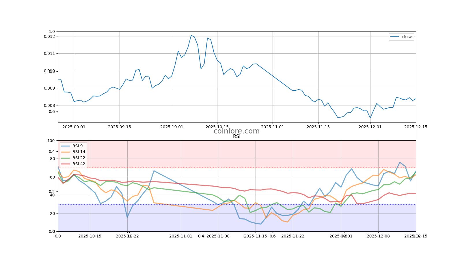 ProjectOasis RSI indicator