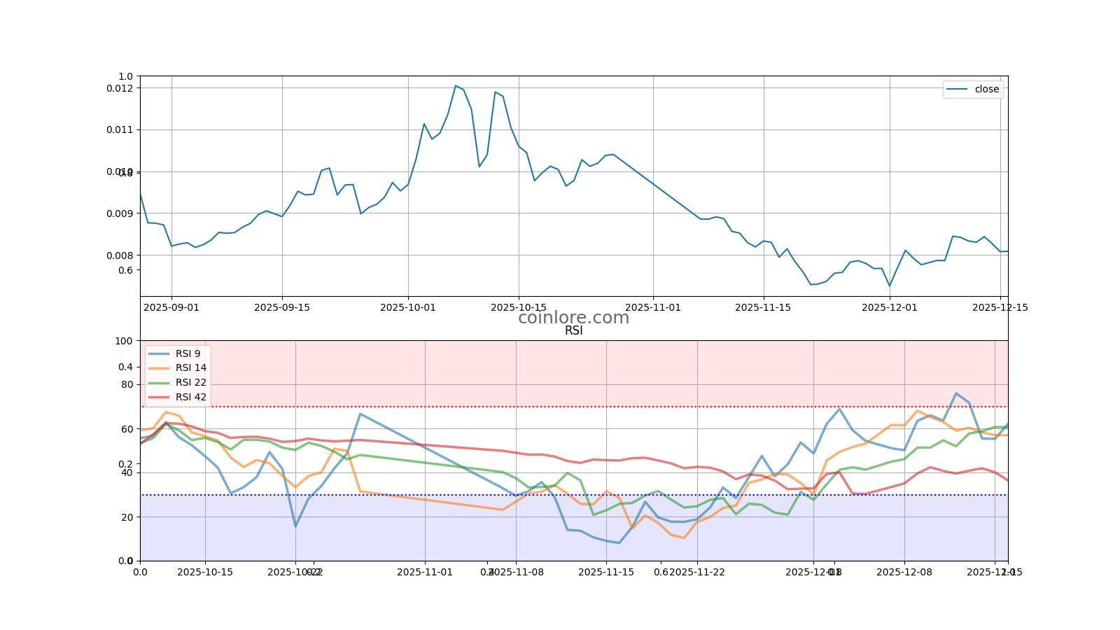 ProjectOasis RSI indicator