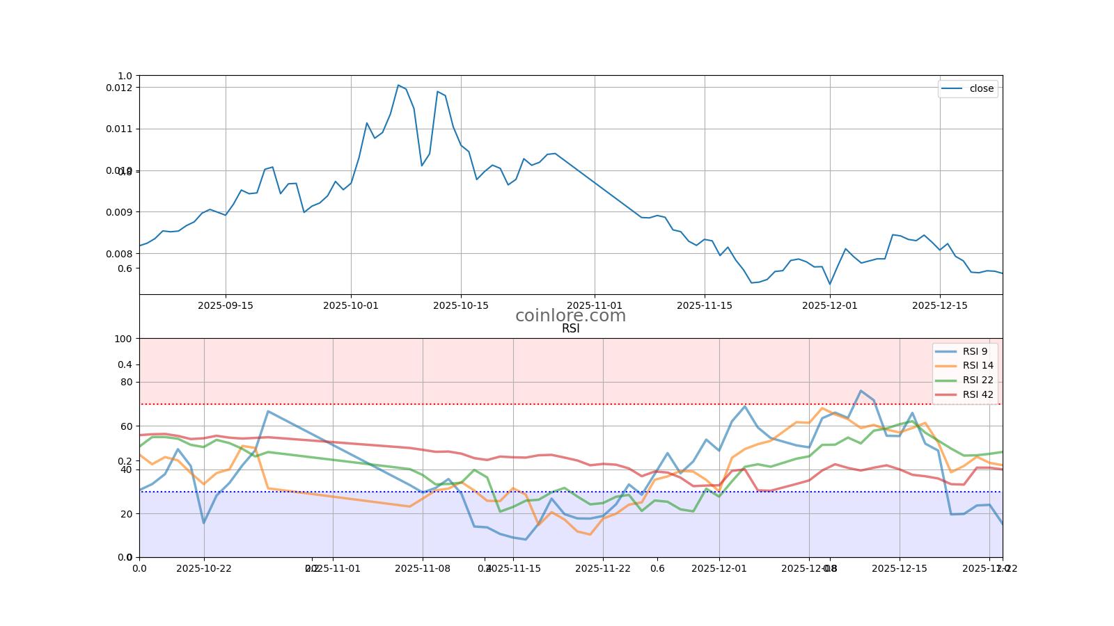 ProjectOasis RSI indicator