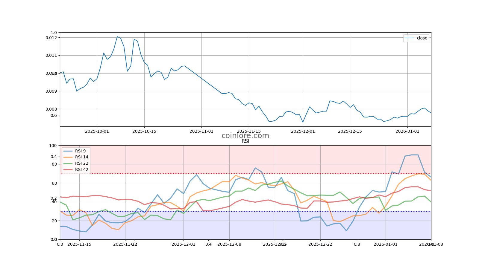 ProjectOasis RSI indicator