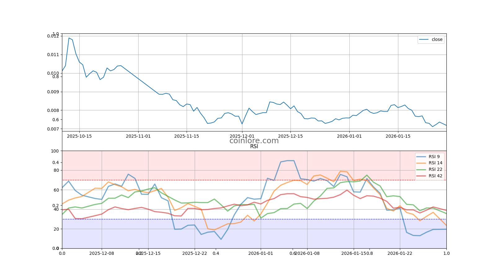 ProjectOasis RSI indicator