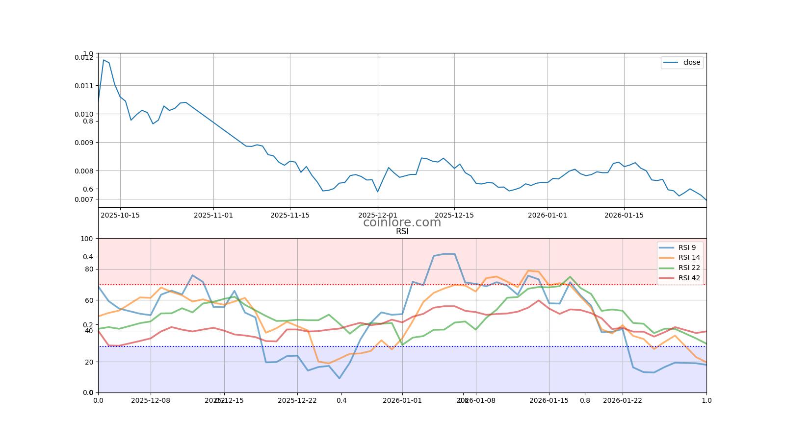 ProjectOasis RSI indicator