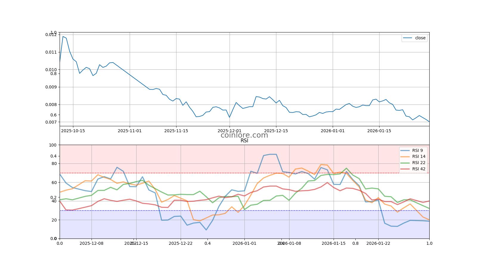 ProjectOasis RSI indicator