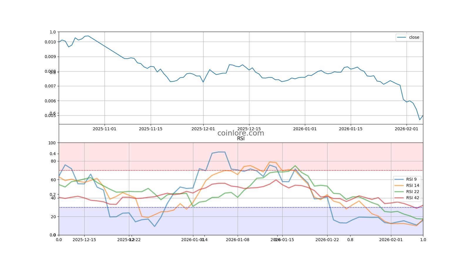 ProjectOasis RSI indicator