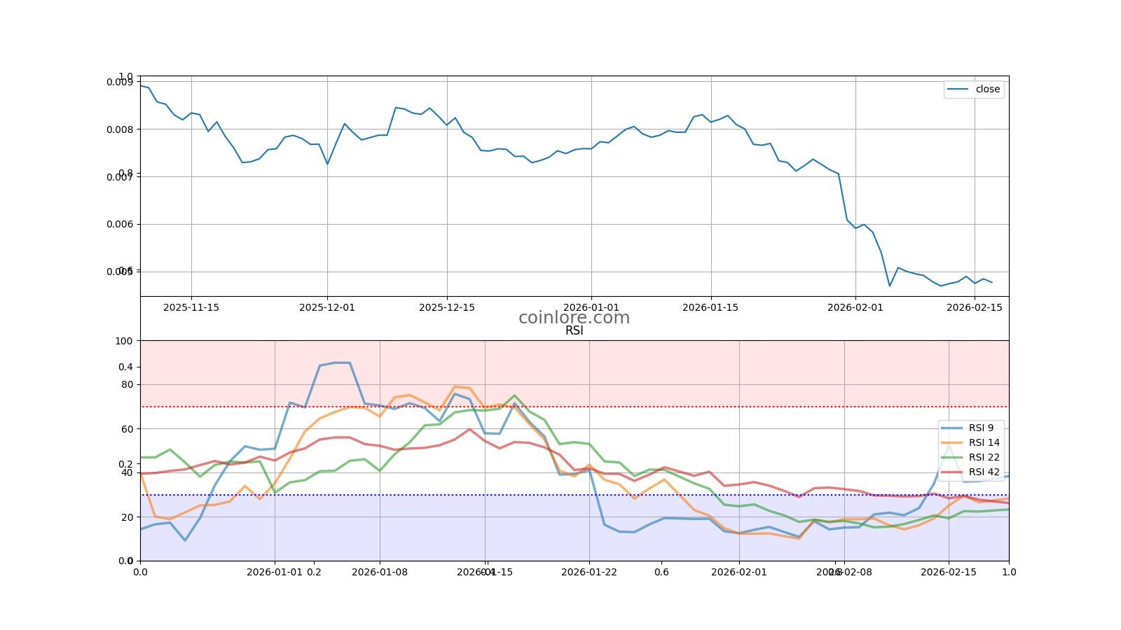 ProjectOasis RSI indicator