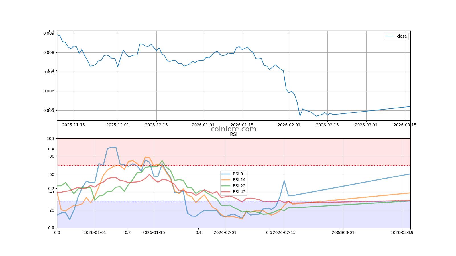 ProjectOasis RSI indicator