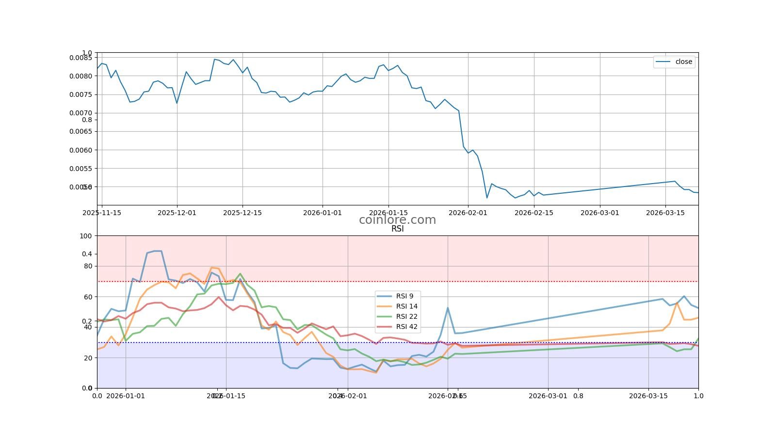 ProjectOasis RSI indicator