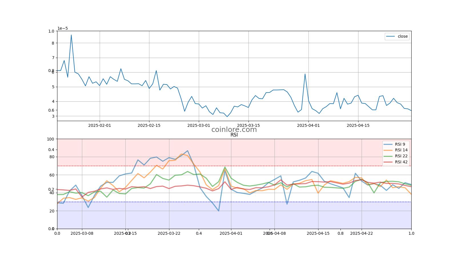 ProjectX RSI indicator