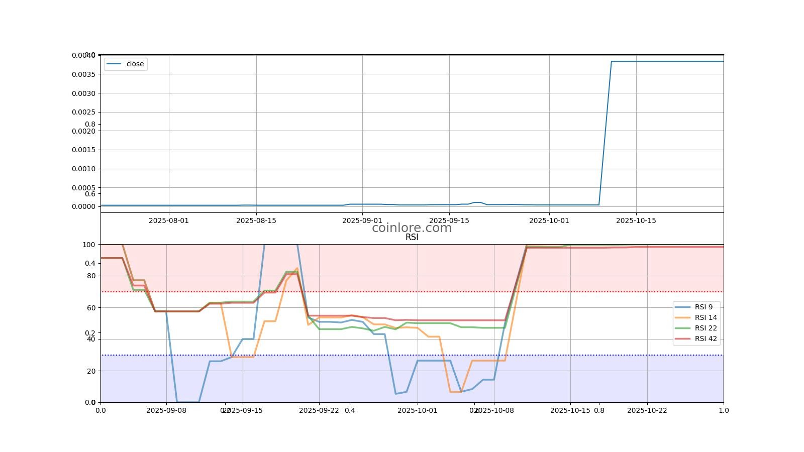 Prometheum Prodigy RSI indicator