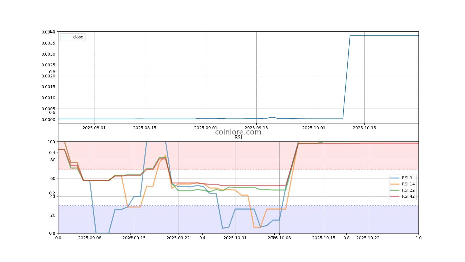 Prometheum Prodigy RSI indicator