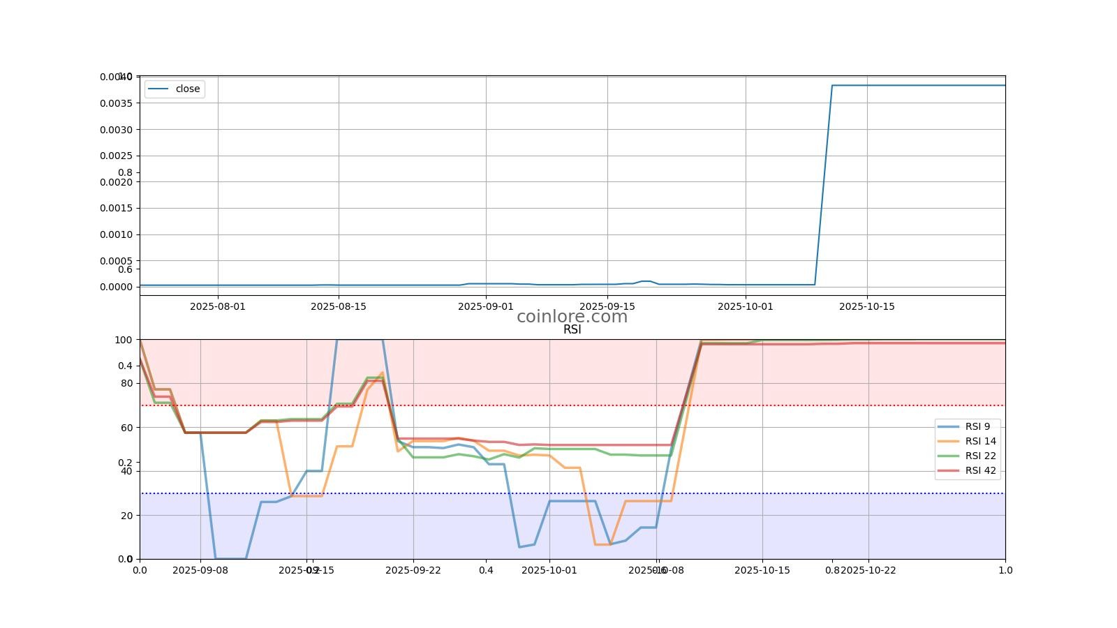 Prometheum Prodigy RSI indicator