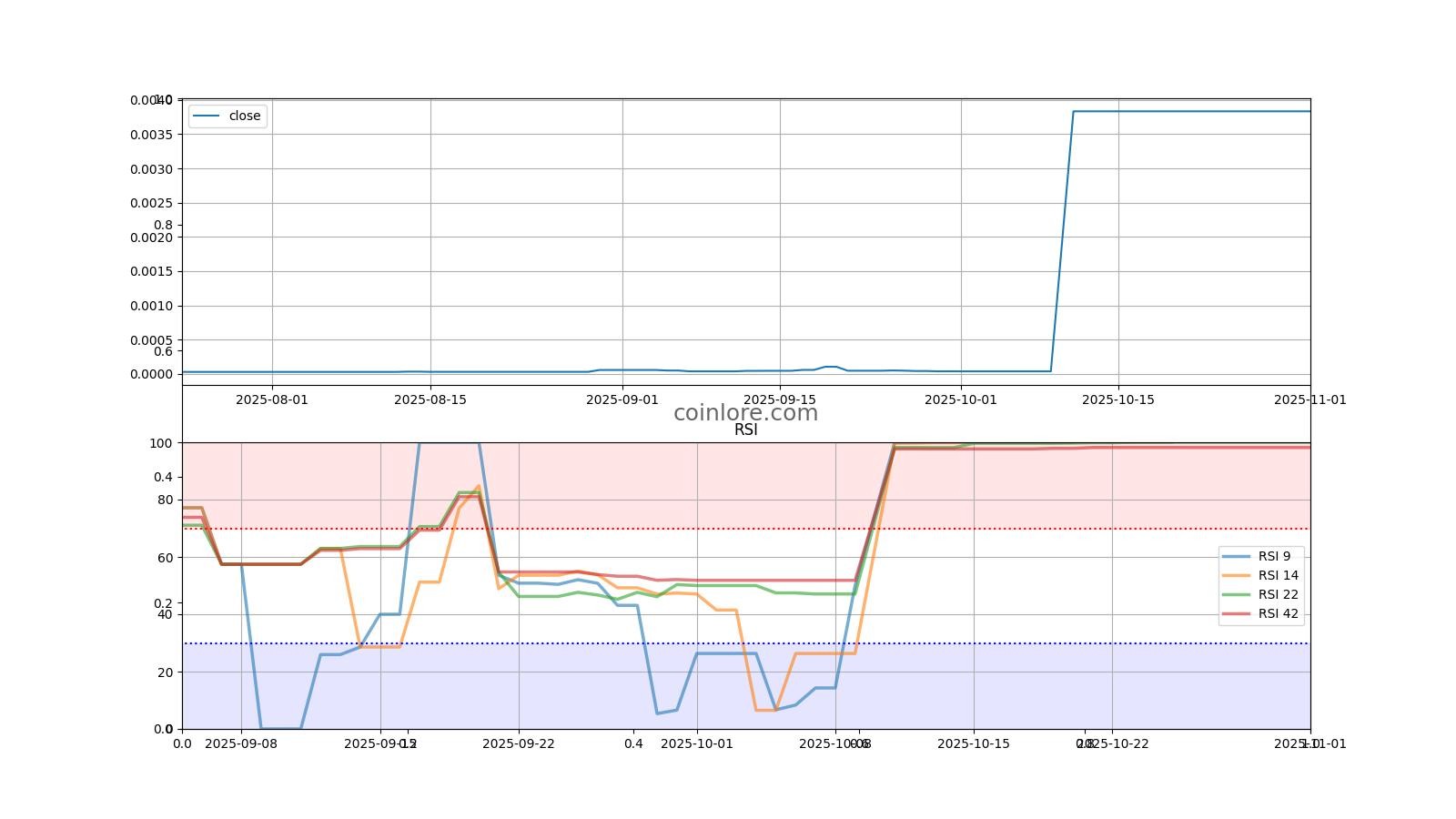 Prometheum Prodigy RSI indicator