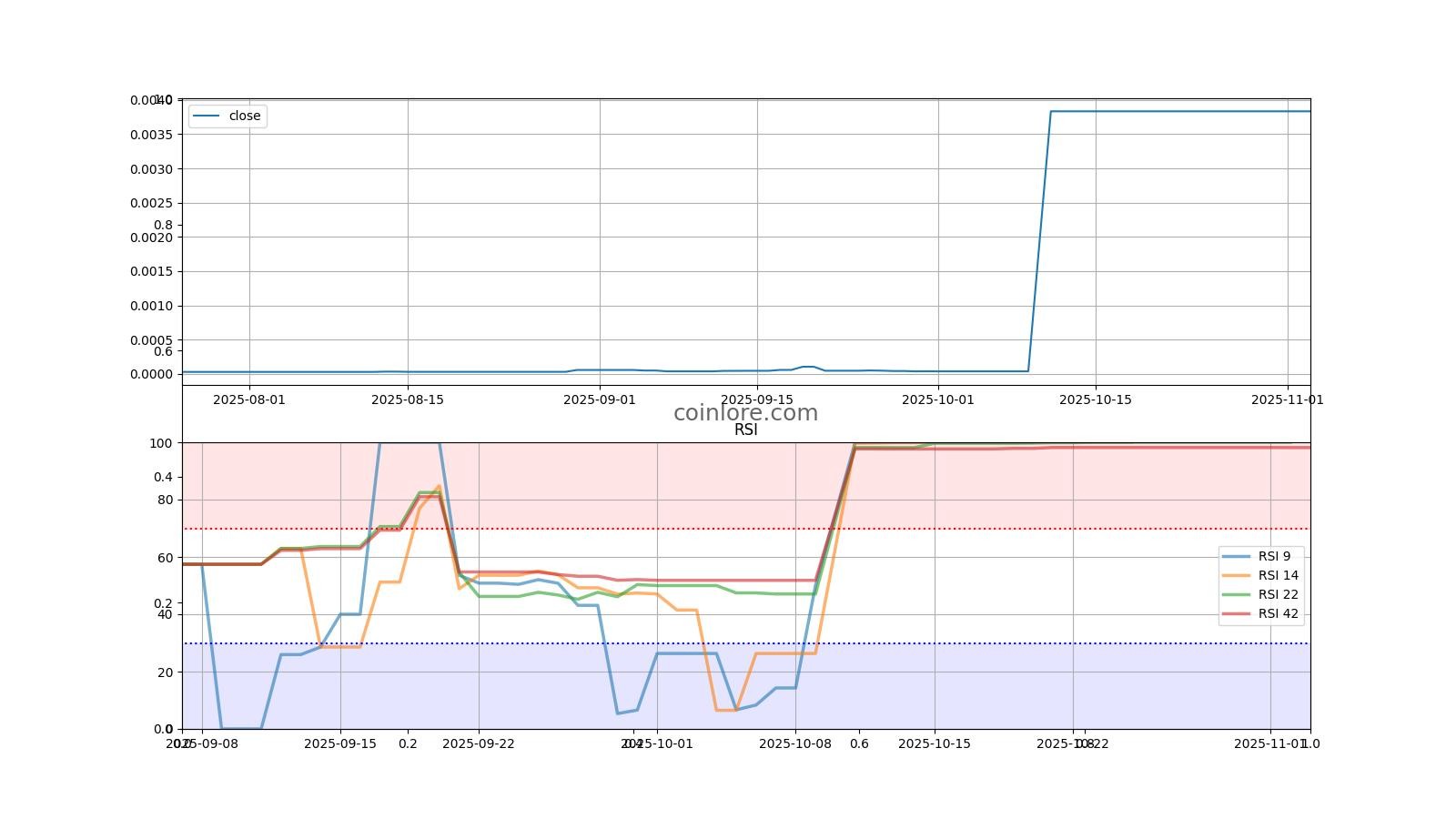 Prometheum Prodigy RSI indicator