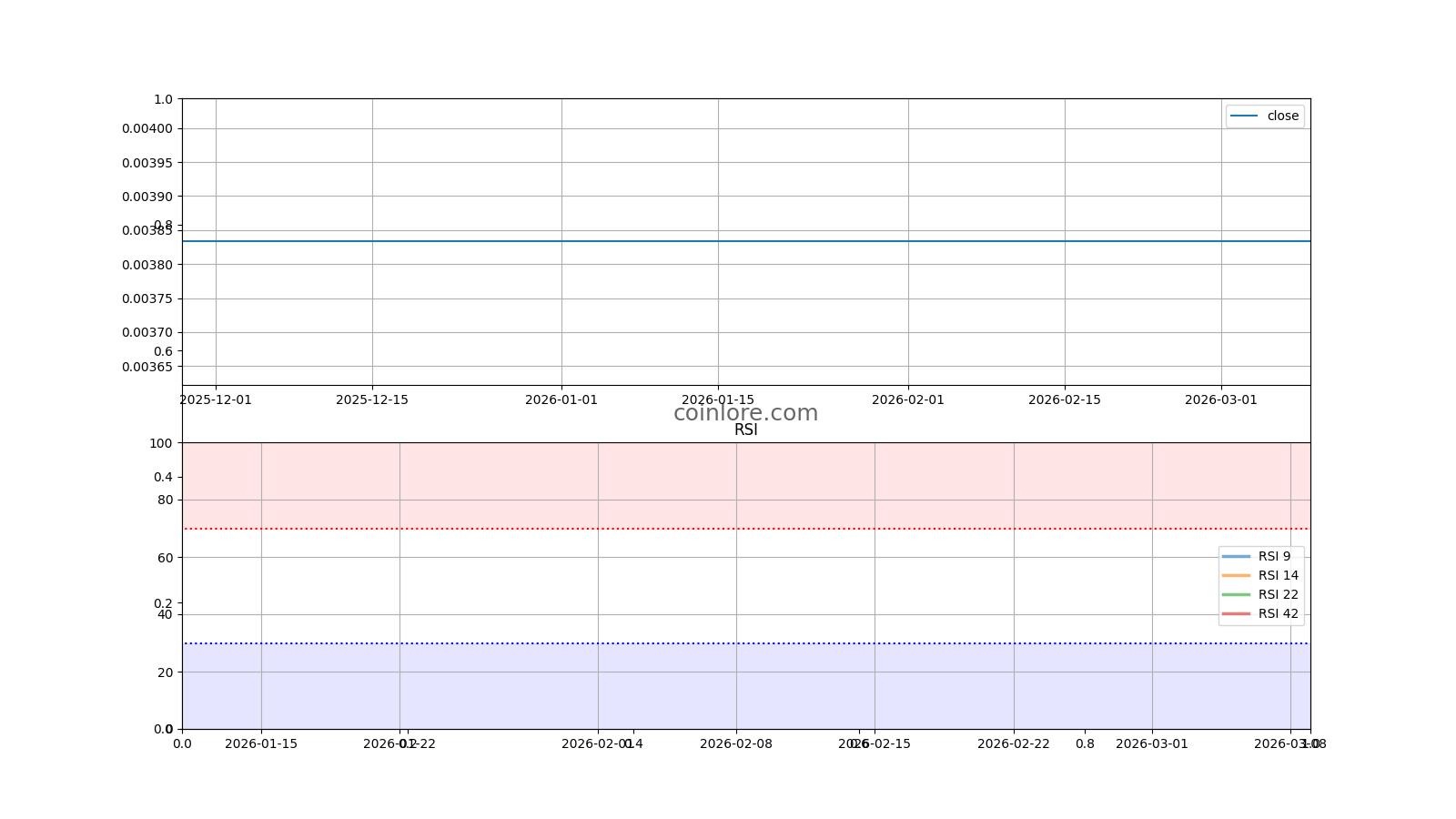 Prometheum Prodigy RSI indicator