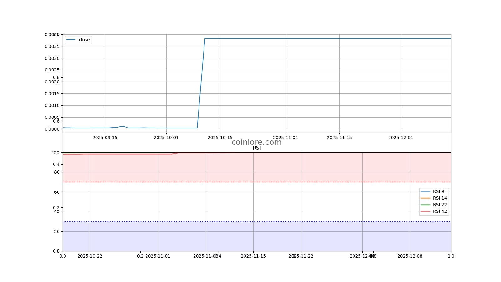 Prometheum Prodigy RSI indicator