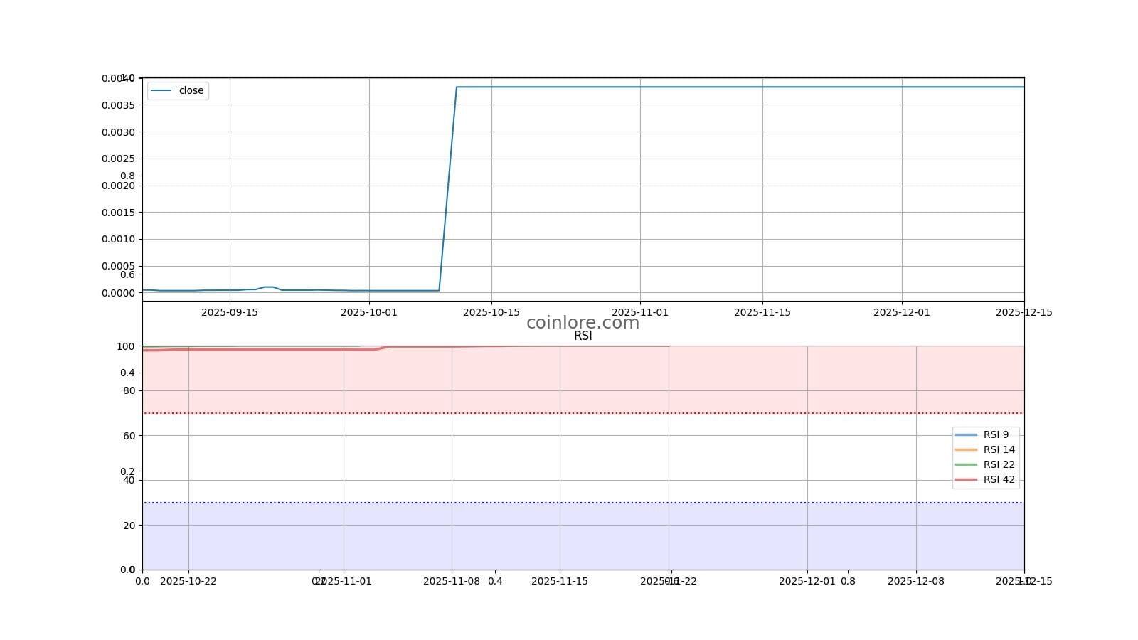 Prometheum Prodigy RSI indicator