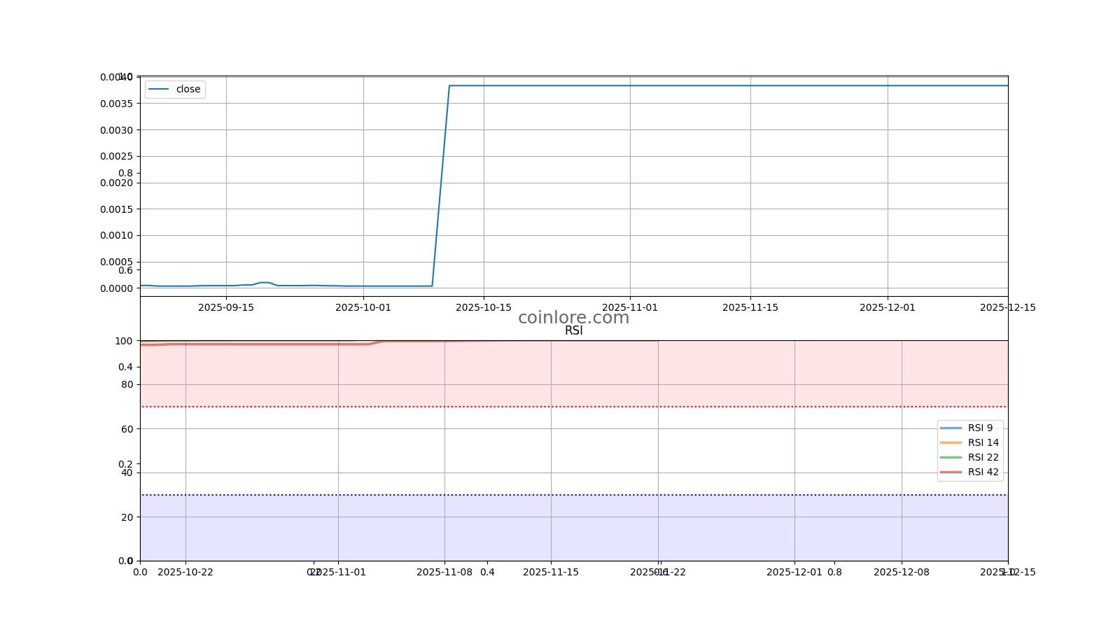 Prometheum Prodigy RSI indicator