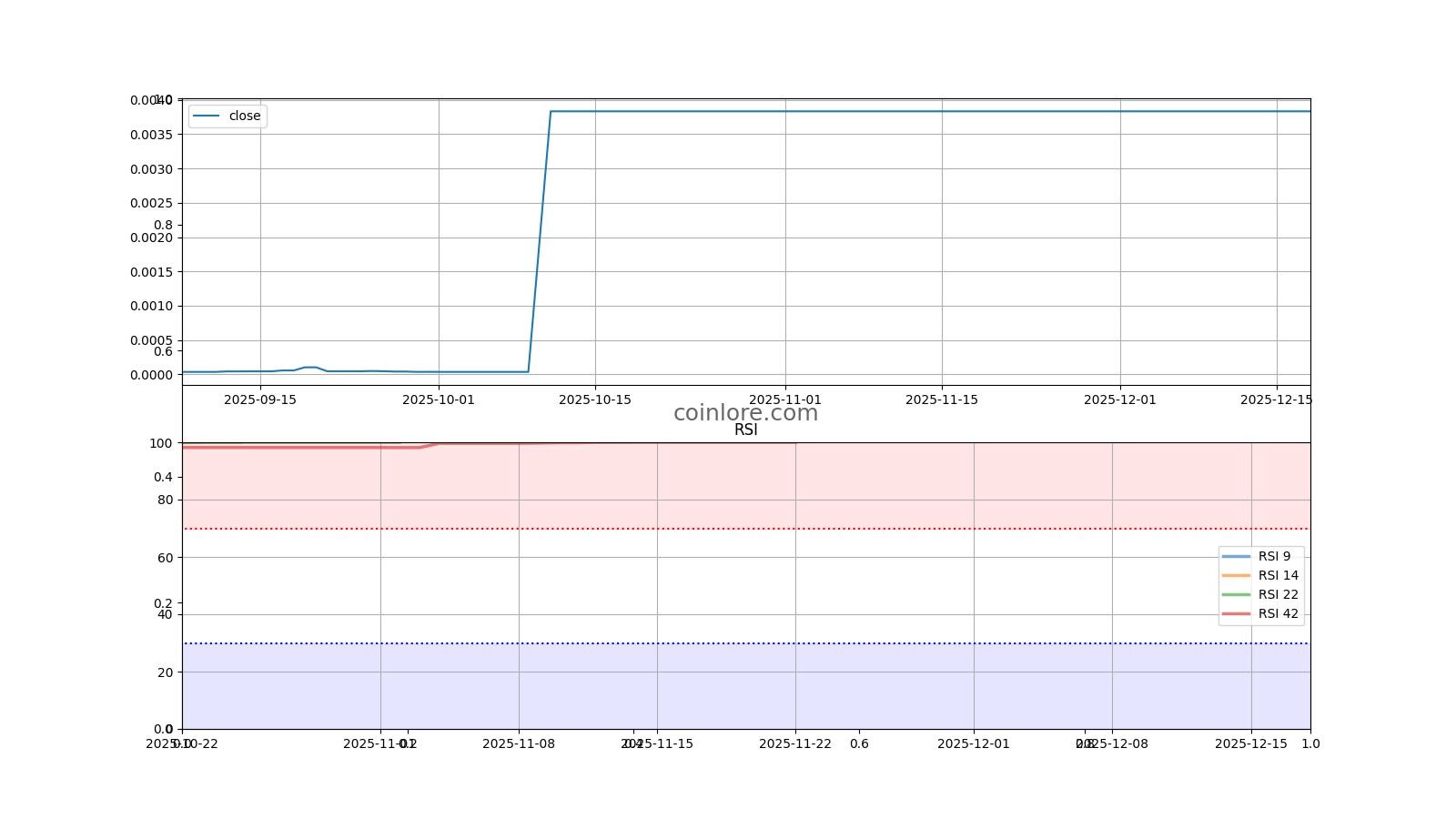 Prometheum Prodigy RSI indicator