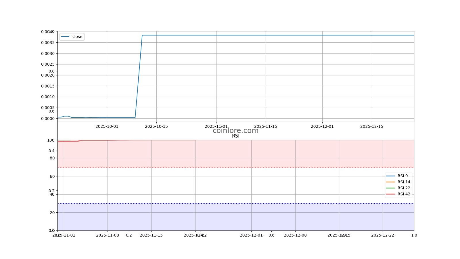 Prometheum Prodigy RSI indicator