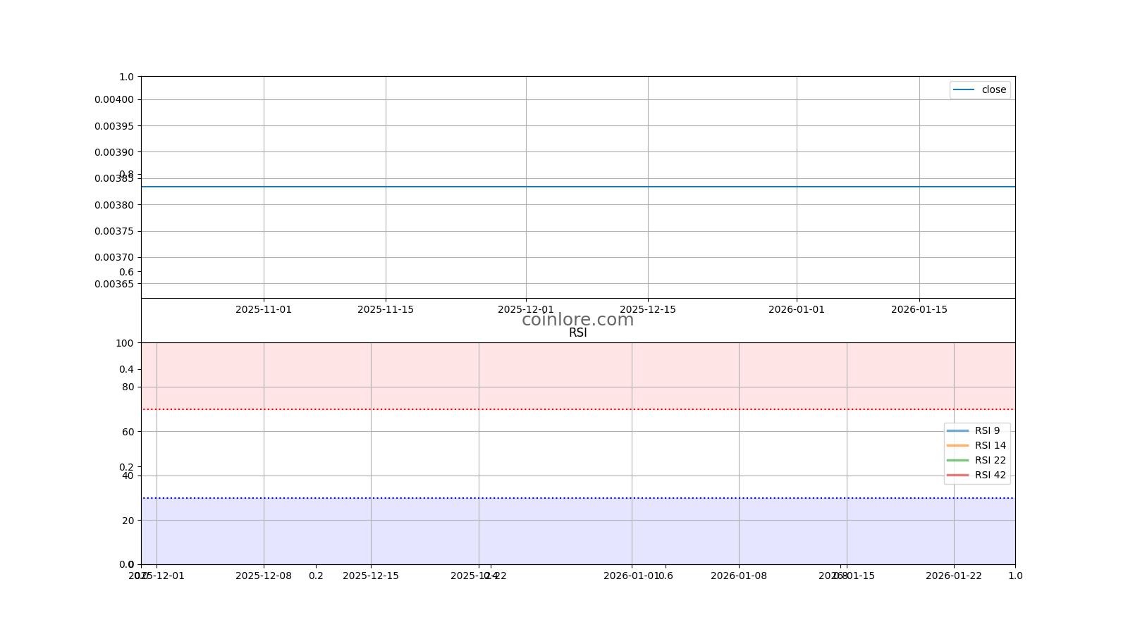 Prometheum Prodigy RSI indicator