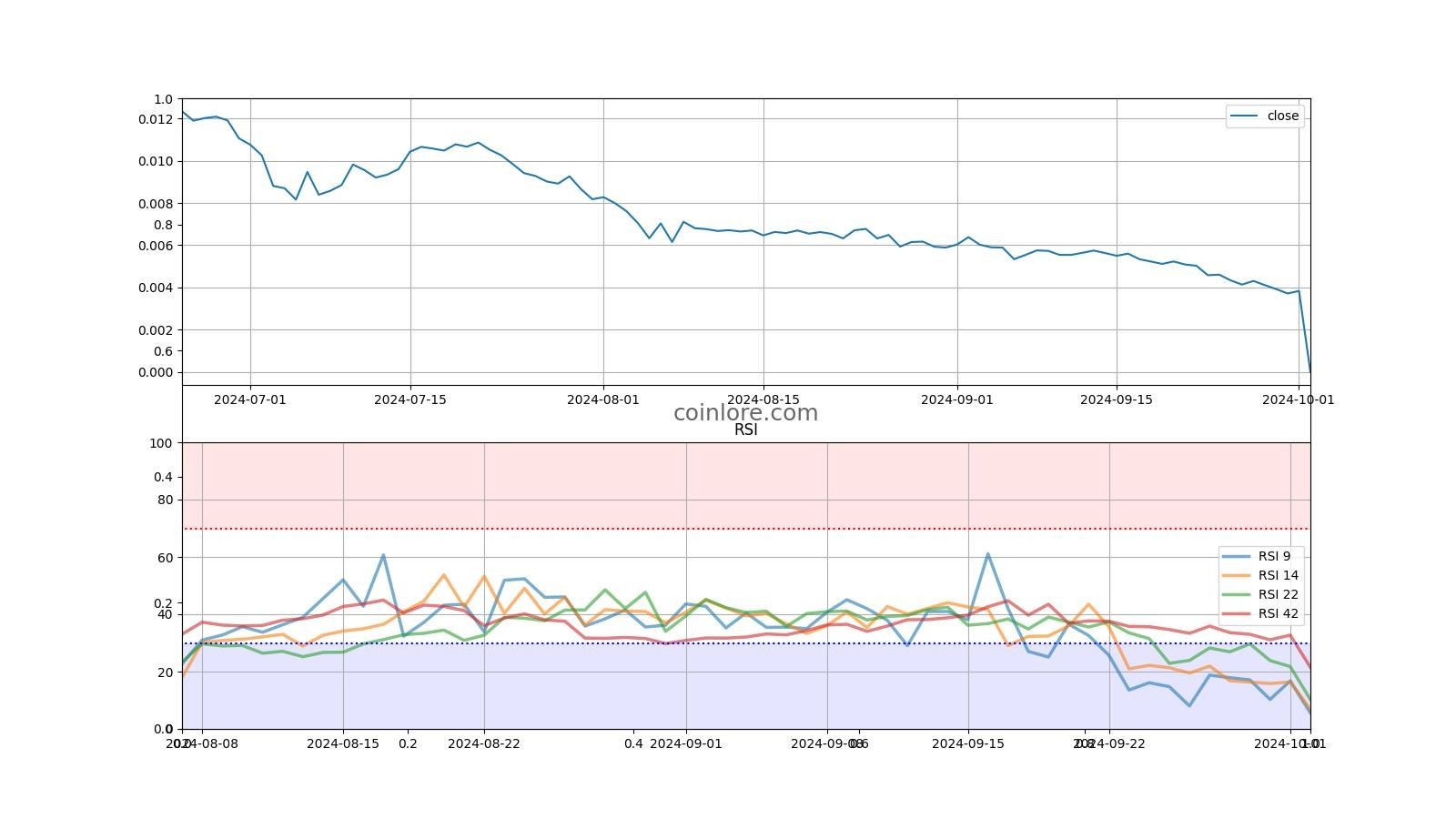 Prometheum Prodigy RSI indicator
