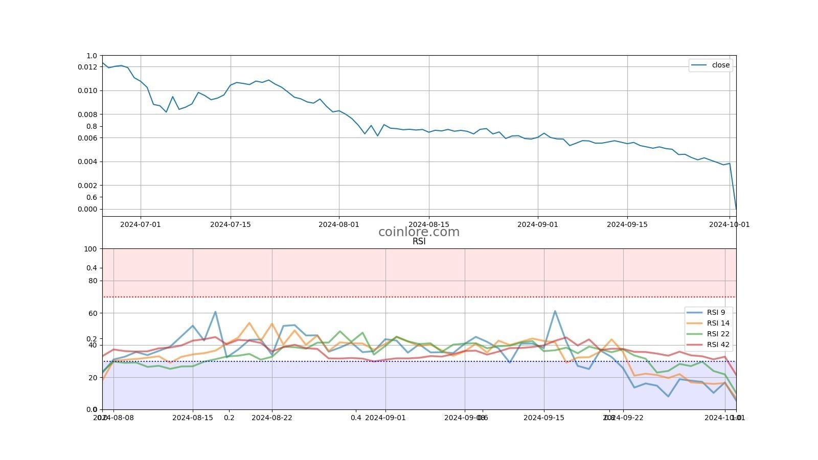 Prometheum Prodigy RSI indicator