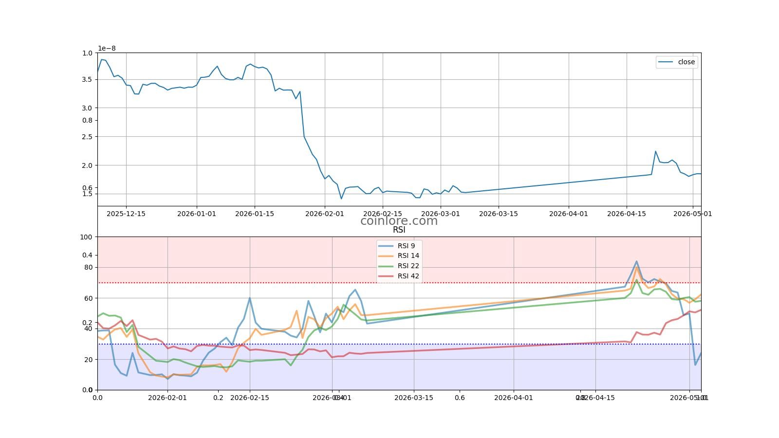 PromptIDE RSI indicator