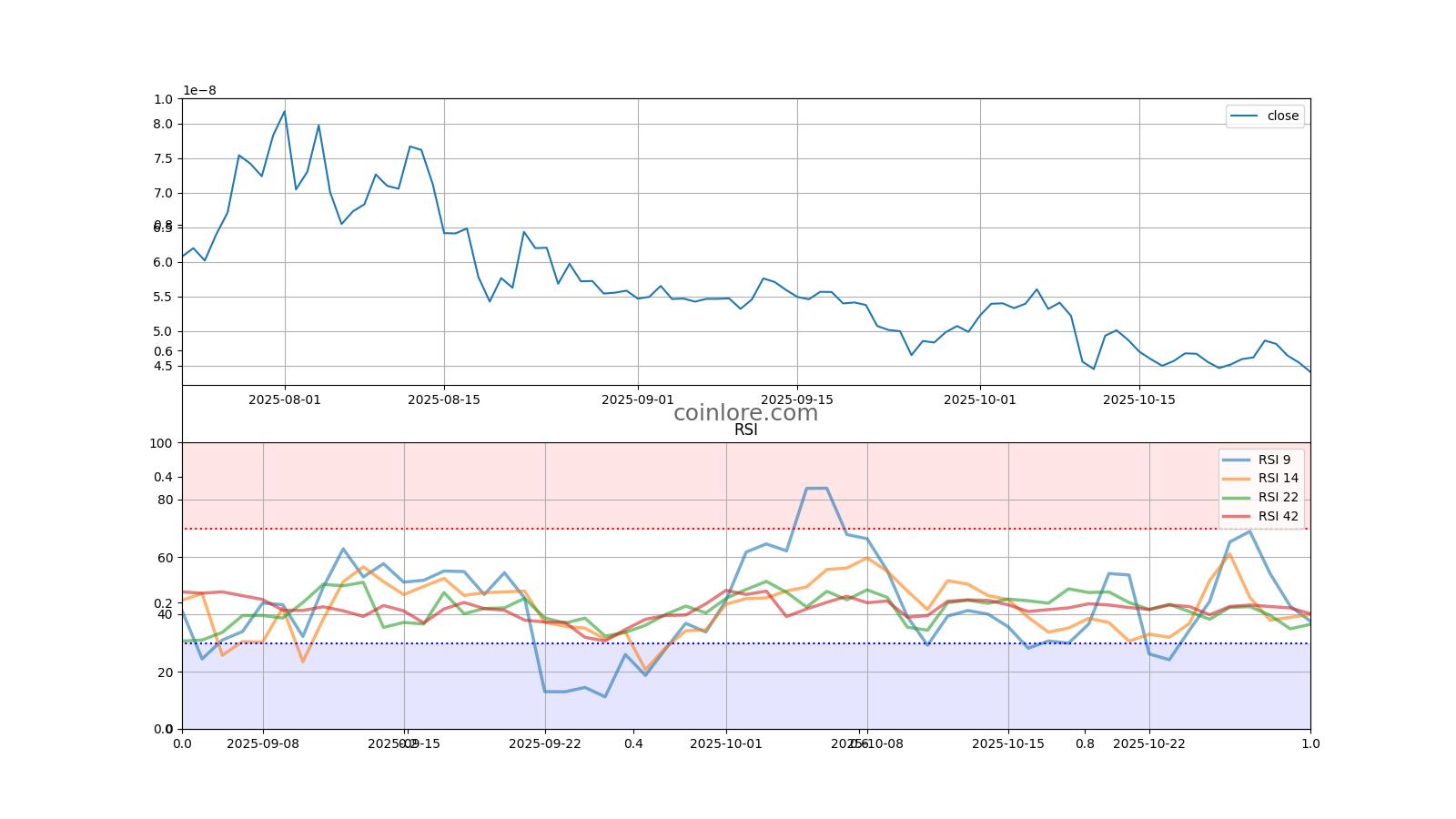 PromptIDE RSI indicator
