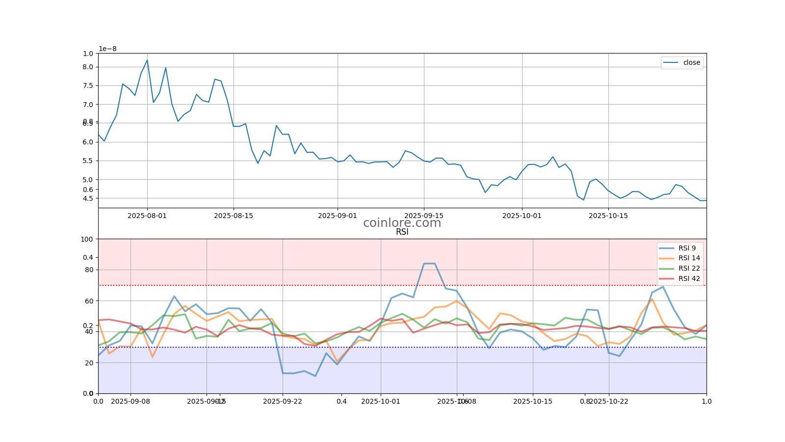 PromptIDE RSI indicator