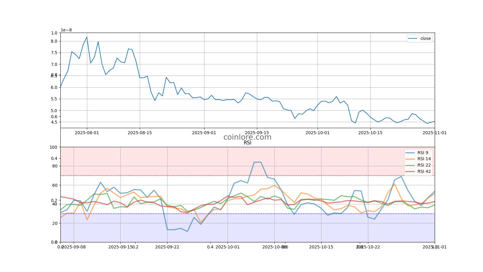 PromptIDE RSI indicator