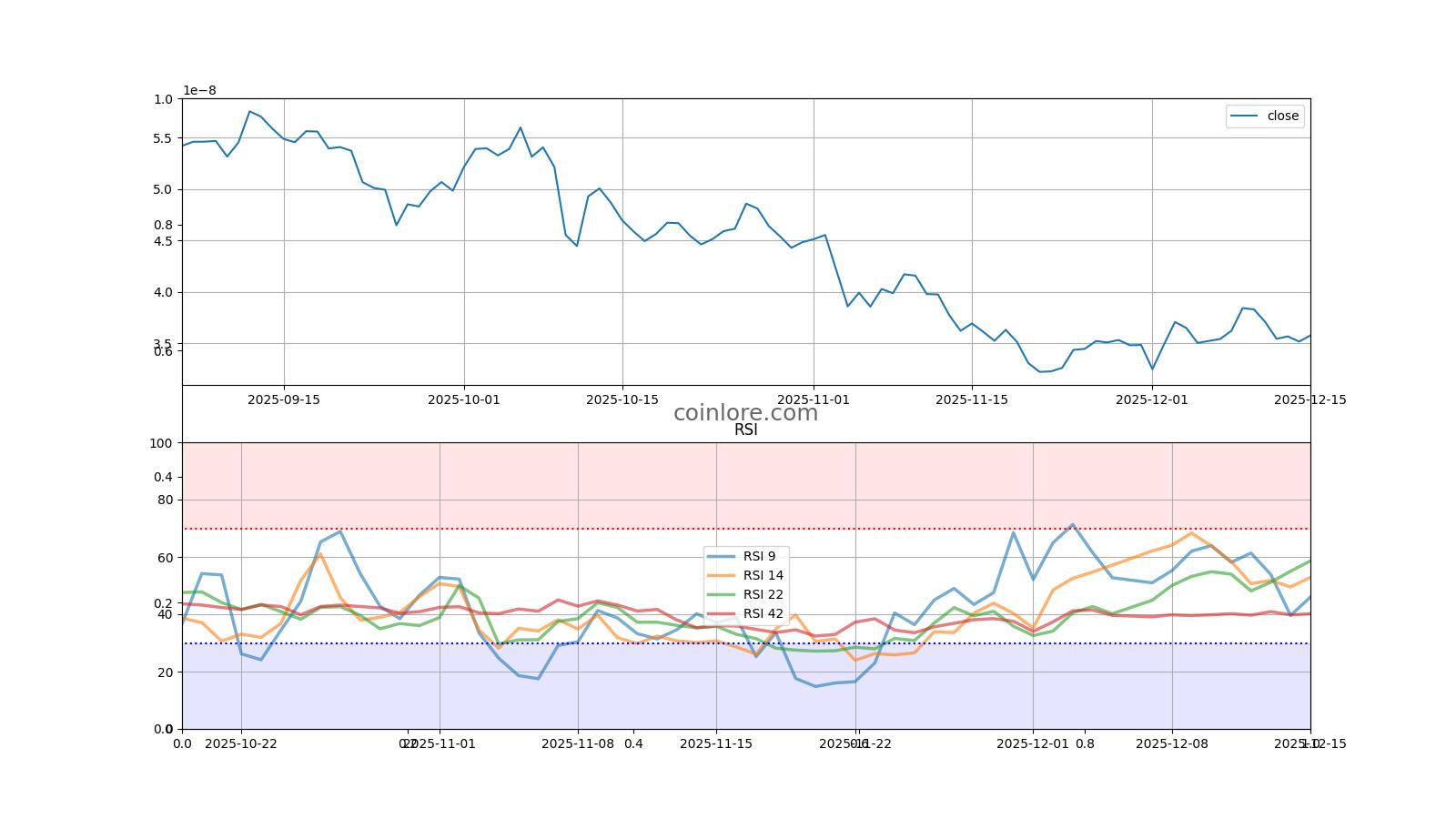 PromptIDE RSI indicator