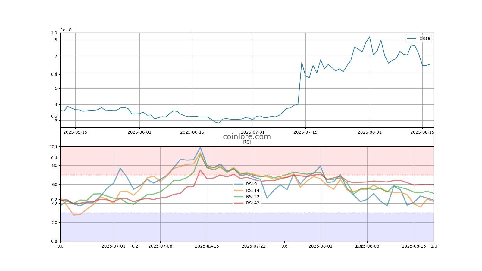 PromptIDE RSI indicator