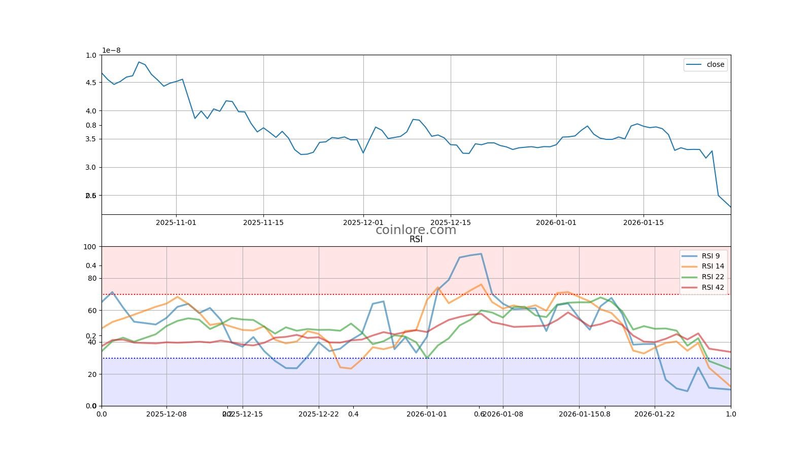 PromptIDE RSI indicator